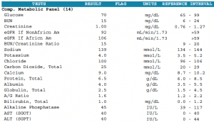 How To Know Optimal Levels From Your Blood Test Results | Lab Testing API
