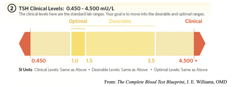 How To Know Optimal Levels From Your Blood Test Results | Lab Testing API