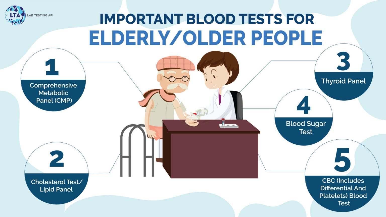 Blood Tests for Elderly/Older people (part-1) | Lab Testing API